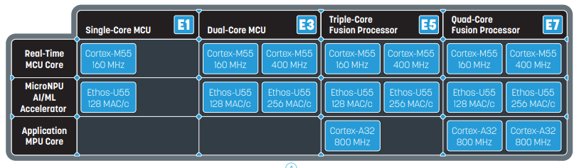 Ensemble® Microcontroller & Processor Family - Alif Semiconductor | Mouser