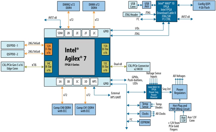 Agilex™ 7 FPGA I-Series Development Kits - Altera | Mouser