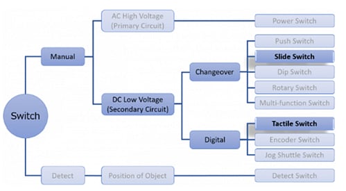 SOF Tactile Switches with Button - Mitsumi | Mouser