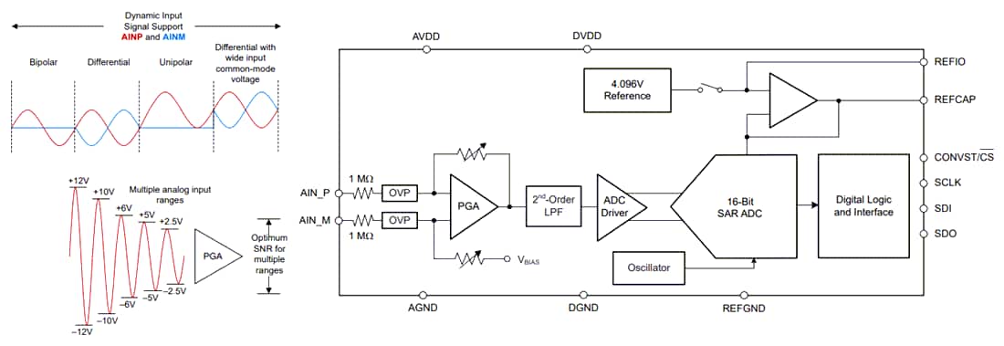 ADS868xW 16-Bit SAR Analog-to-Digital Converters - TI | Mouser