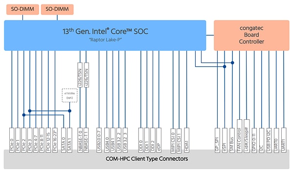 Conga Acomcrlp Client Size A Com Hpc Modules Congatec Mouser