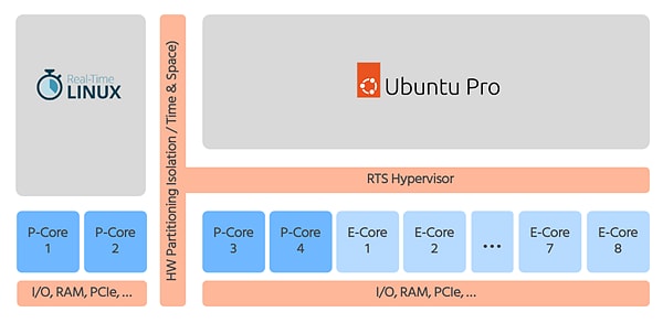 conga-aCOM/cRLP Client Size A COM-HPC Modules - congatec | Mouser