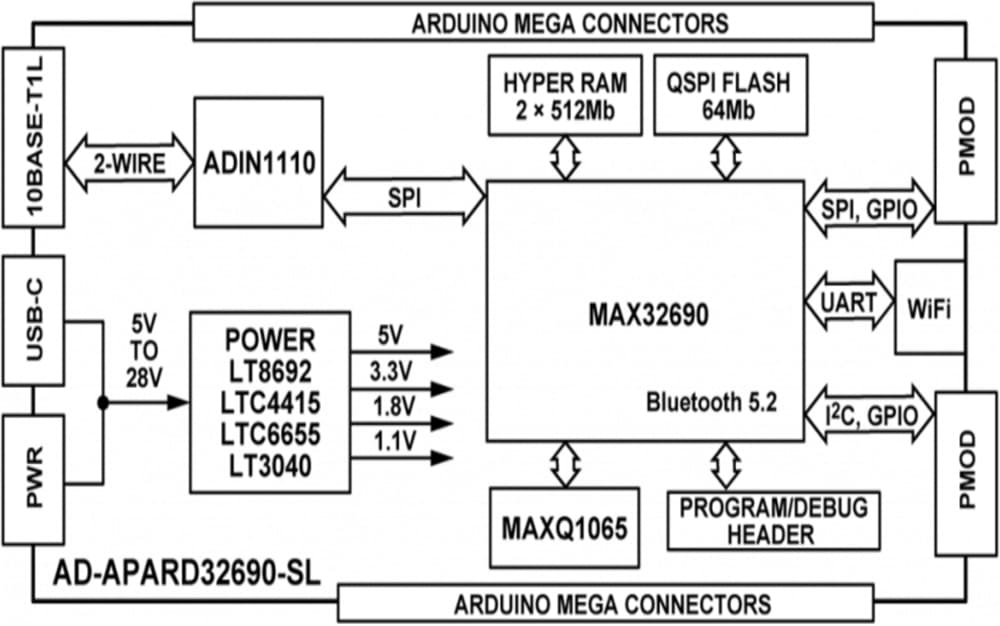 AD-APARD32690-SL Development Kit - ADI | Mouser