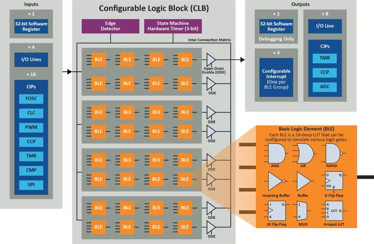 PIC16F13145 CLB Microcontrollers - Microchip Technology | Mouser