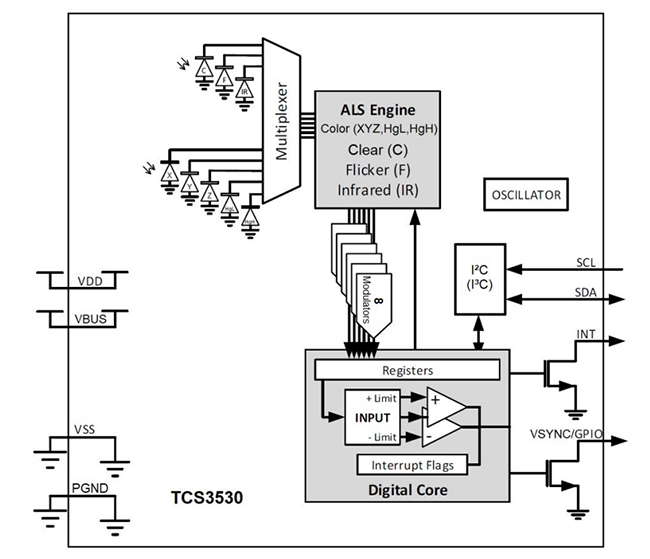 TCS3530 Ambient Light Sensor w/ Flicker Detection - ams OSRAM | Mouser