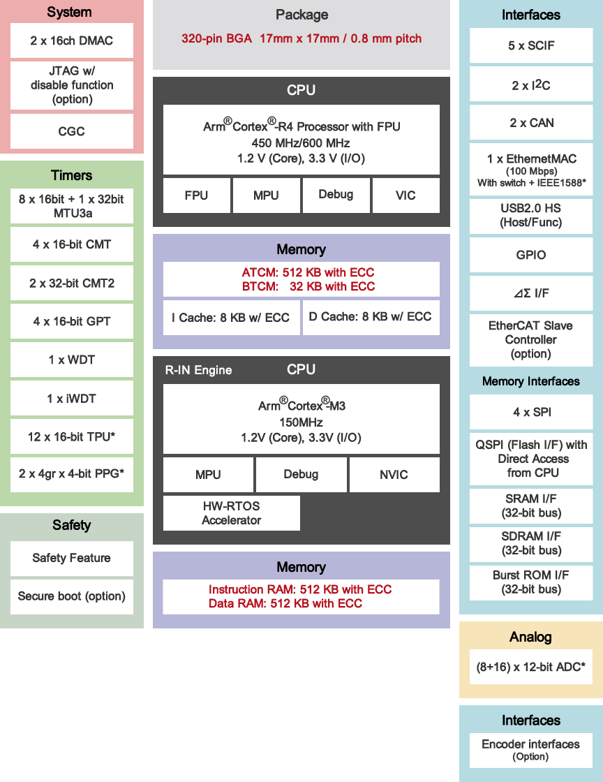 RZ/T1 Microprocessors - Renesas | Mouser