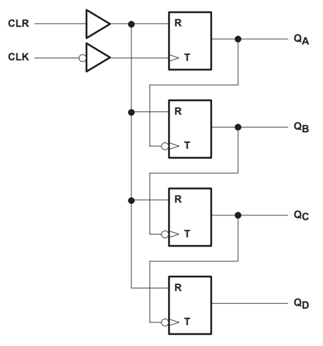 SN74HC393/SN74HCS393 Dual 4-Bit Binary Counters - TI | Mouser