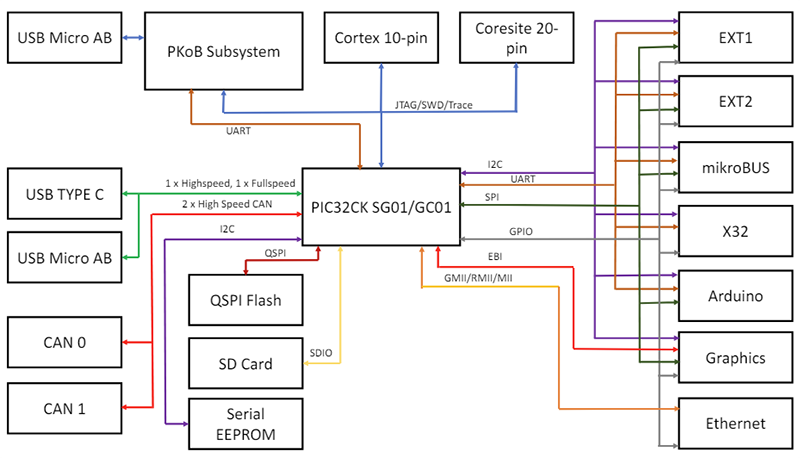 PIC32CK SG Curiosity Ultra Development Board - Microchip Technology ...