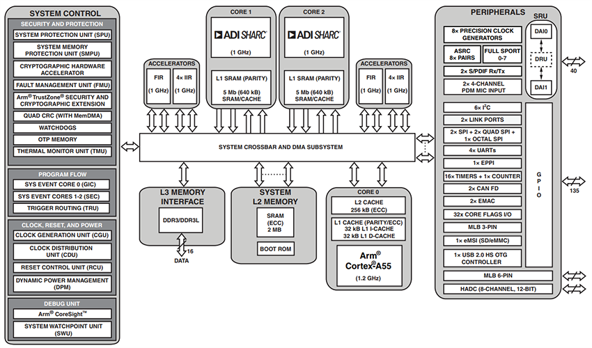 ADSP-SC598 Dual-SHARC+ DSP - ADI | Mouser