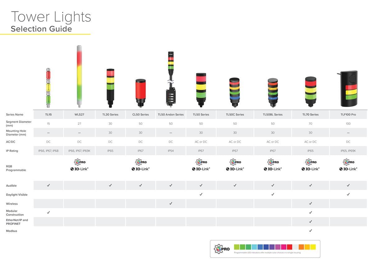 LED Tower Light Solutions - Banner Engineering | Mouser