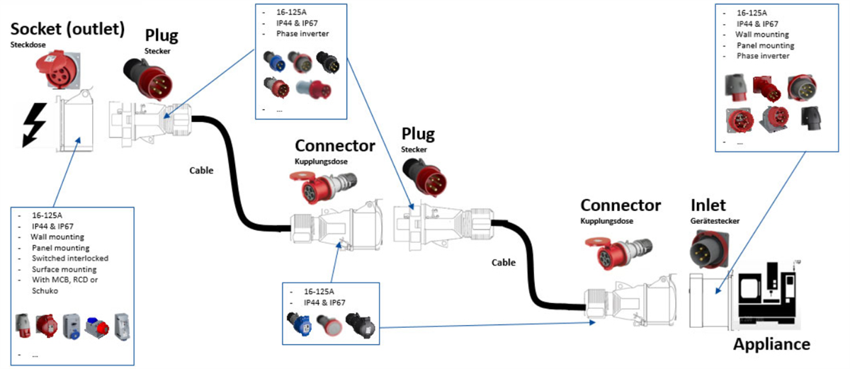 UL-Rated Industrial Plugs & Sockets - Amphenol-Tuchel | Mouser