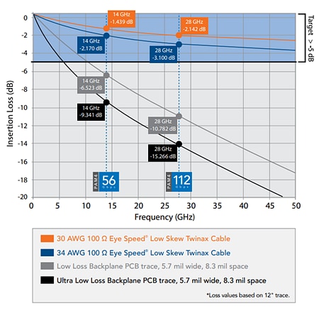 Flyover® Cable Assembly Systems - Samtec | Mouser