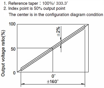 Rotary Type RDC50 Resistive Position Sensor - Alps Alpine | Mouser