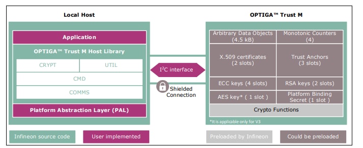 OPTIGA™ Trust M MTR Shield - Infineon Technologies | Mouser