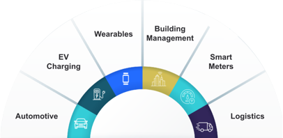 iSIM Connectivity Module - Soracom | Mouser