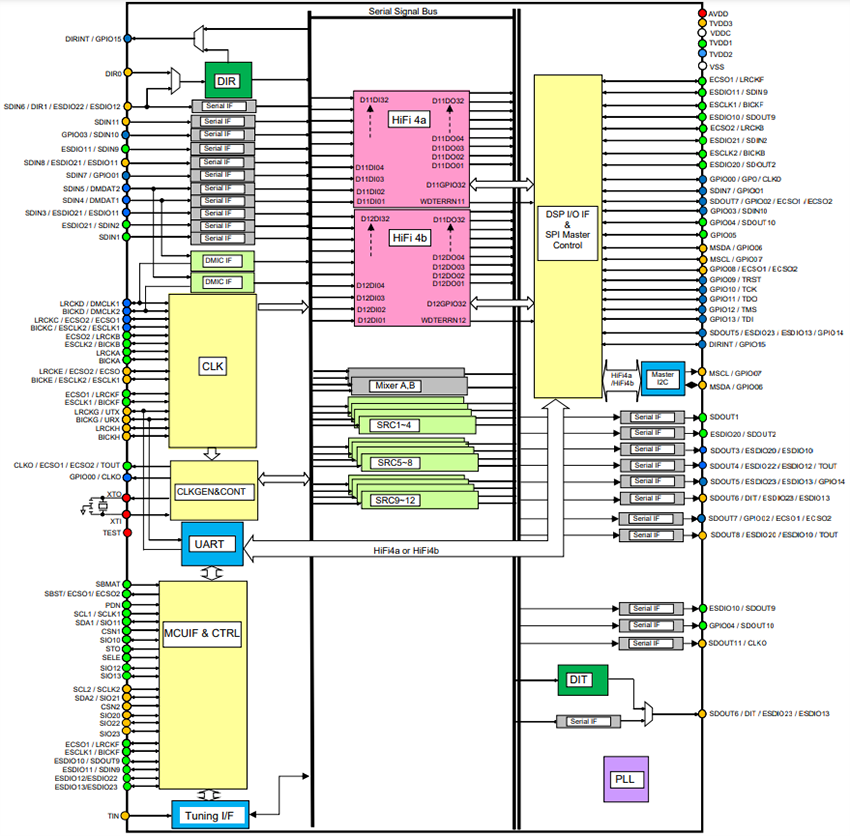 AK7018 Multi-Core DSPs/SRCs - Asahi Kasei Microdevices | Mouser