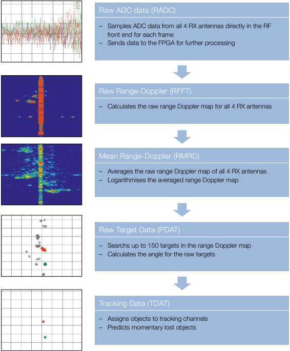 V-MD3 Radar Transceiver - RFbeam | Mouser