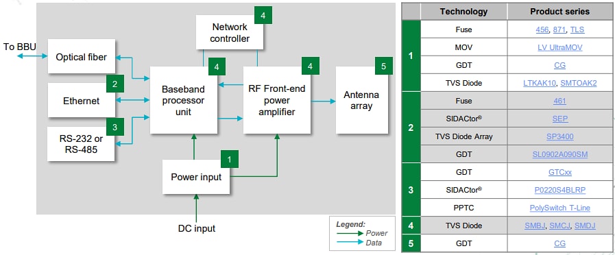 4G/5G Radio Access Network Equipment Solutions - Littelfuse | Mouser