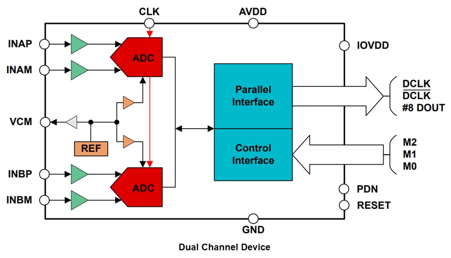 ADC3908Dx/ADC3908Sx 8-Bit High-Speed ADCs - TI | Mouser