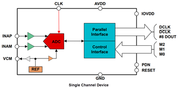 ADC3908Dx/ADC3908Sx 8-Bit High-Speed ADCs - TI | Mouser
