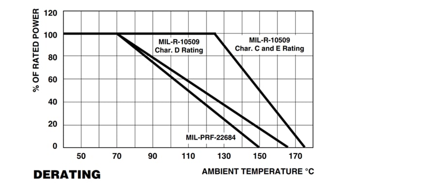 CMF Military RN Series Metal Film Resistors - Vishay / Dale | Mouser