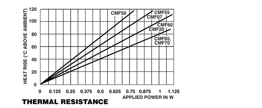 CMF Military RN Series Metal Film Resistors - Vishay / Dale | Mouser