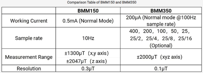 SEN0619 Gravity BMM350 Magnetometer Sensor - DFRobot | Mouser