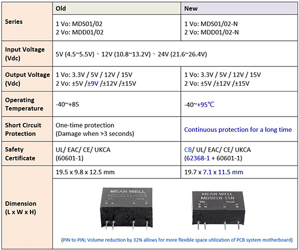MDS01/02-N & MDD01/02-N Medical DC-DC Converters - Mean Well | Mouser