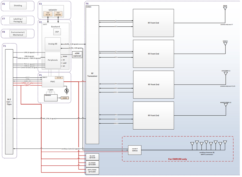 EMx Industrial Embedded IoT Modules - Sierra Wireless / Semtech | Mouser