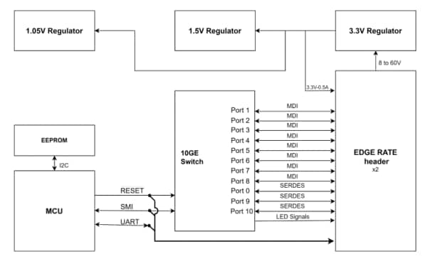 UbiSwitch Ethernet Switch Module - Amphenol Aerospace | Mouser