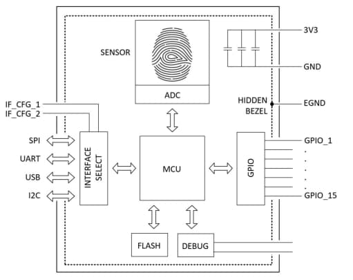 FPC2532 AllKey Biometric System - Fingerprints | Mouser