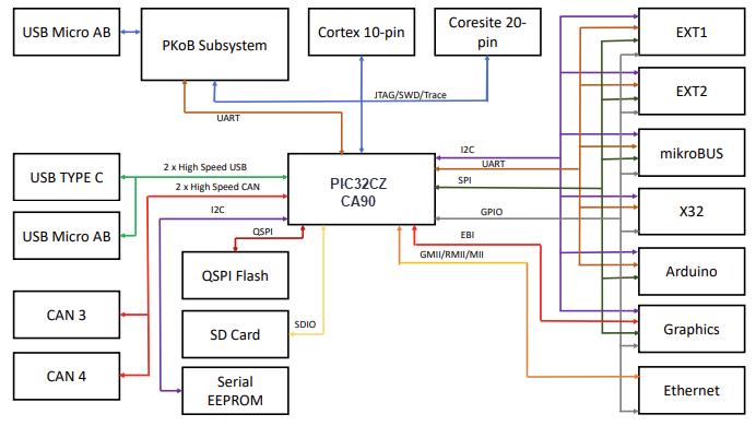 PIC32CZ CA90 Curiosity Ultra Development Board - Microchip Technology ...