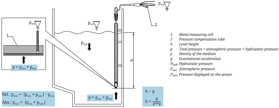 Waterpilot FMX11 Hydrostatic Level Sensors - Endress+Hauser | Mouser
