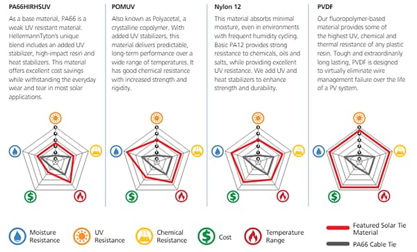 POMUV Solar Ties - HellermannTyton | Mouser
