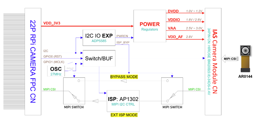 RPi-CAM-MIPI CSI Camera Adapter Board - NXP Semiconductors | Mouser