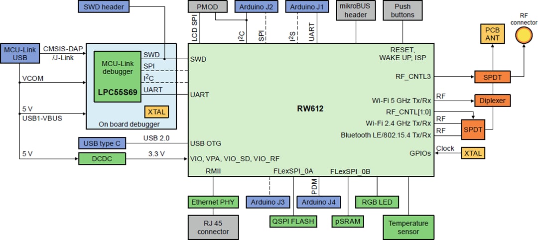 FRDM-RW612 Development Board - NXP Semiconductors | Mouser