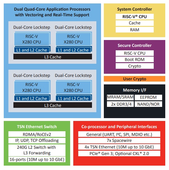 PIC64-HPSC MPUs - Microchip Technology | Mouser