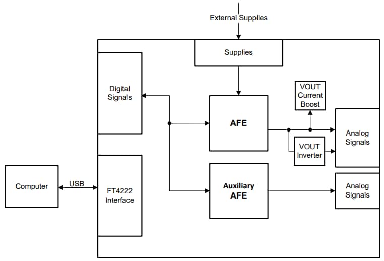 AFE532A3WEVM Evaluation Module - TI | Mouser