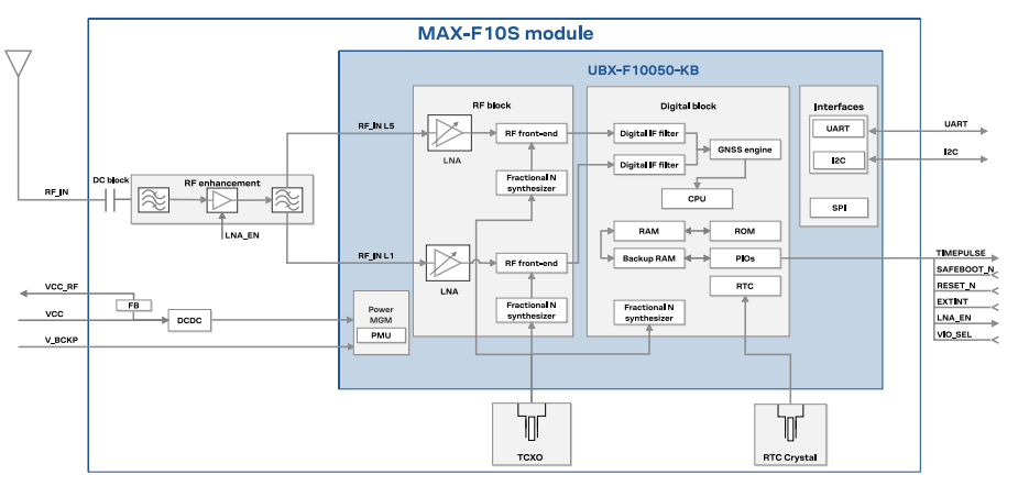 MAX-F10S Standard Precision GNSS Module - u-blox | Mouser