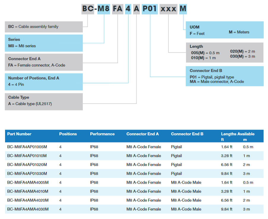 M8 A-Code Sensor Cable Assemblies - Stewart Connector / Bel | Mouser