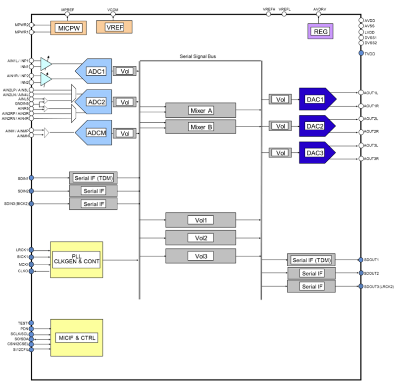 AK460xVQ Audio HUB CODECs - Asahi Kasei Microdevices | Mouser