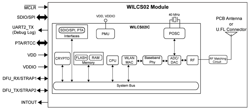 WILCS02 Wi-Fi® Network Controller ICs/Modules - Microchip Technology ...