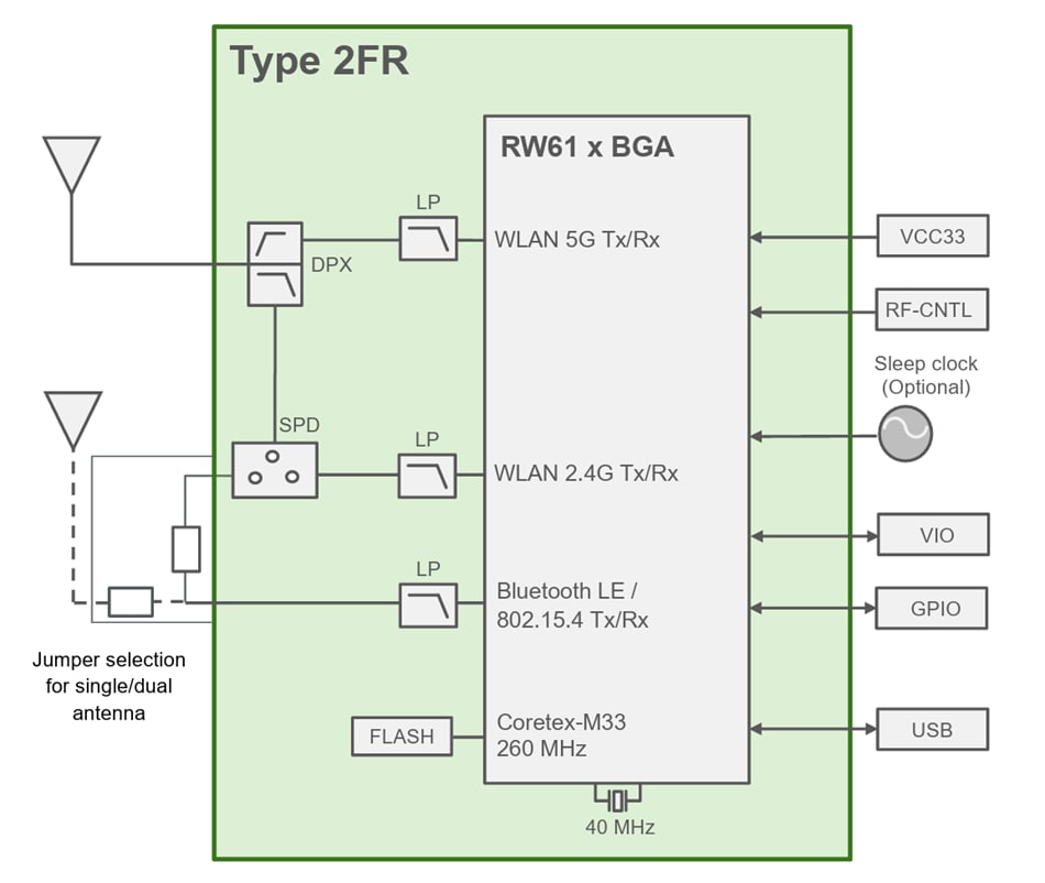 Type 2FR Hostless Tri-Radio Module - Murata | Mouser