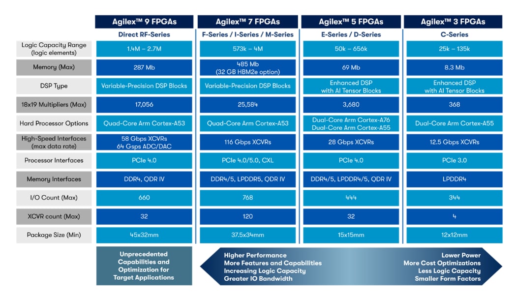 Agilex™ FPGAs & SoCs - Altera | Mouser
