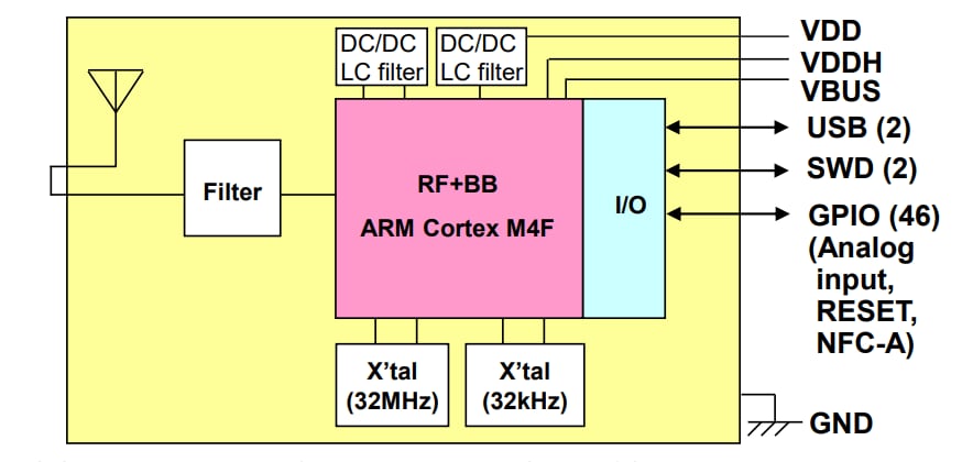 BLUETOOTH® Low Energy Modules - Kaga FEI | Mouser