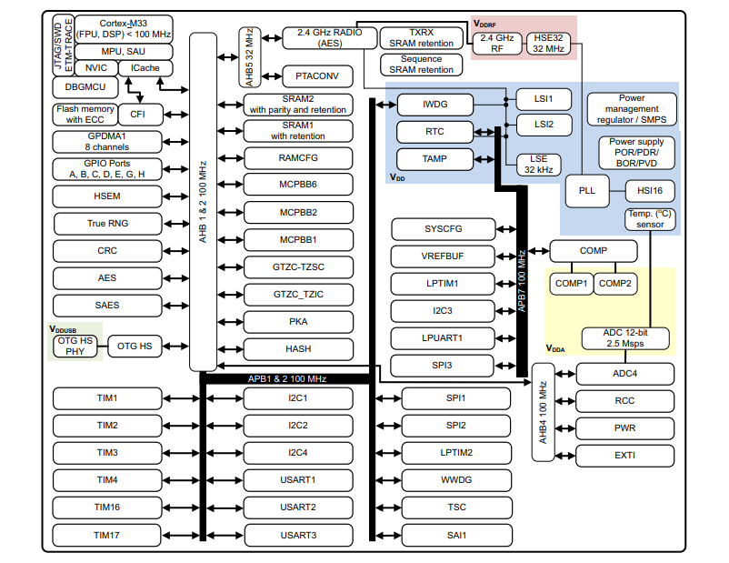 STM32WBA6 Wireless Microcontrollers - STMicro | Mouser