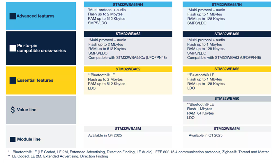 STM32WBA6 Wireless Microcontrollers - STMicro | Mouser
