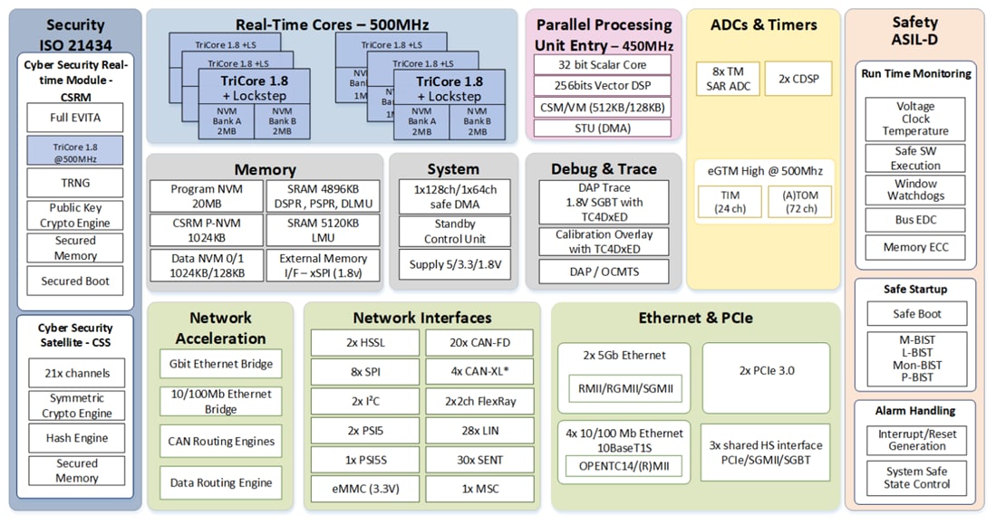 AURIX™ 32-bit TC4Dx Microcontrollers - Infineon Technologies | Mouser