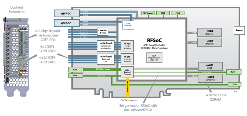 RFX 880 Ethernet RFSoC Card - BittWare | Mouser