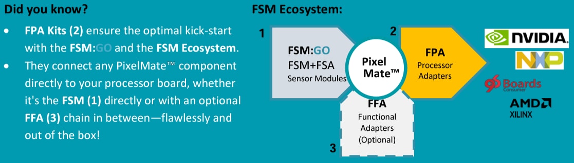FSM:GO-IMX900M 3.2MP Optical Sensor Modules - FRAMOS | Mouser